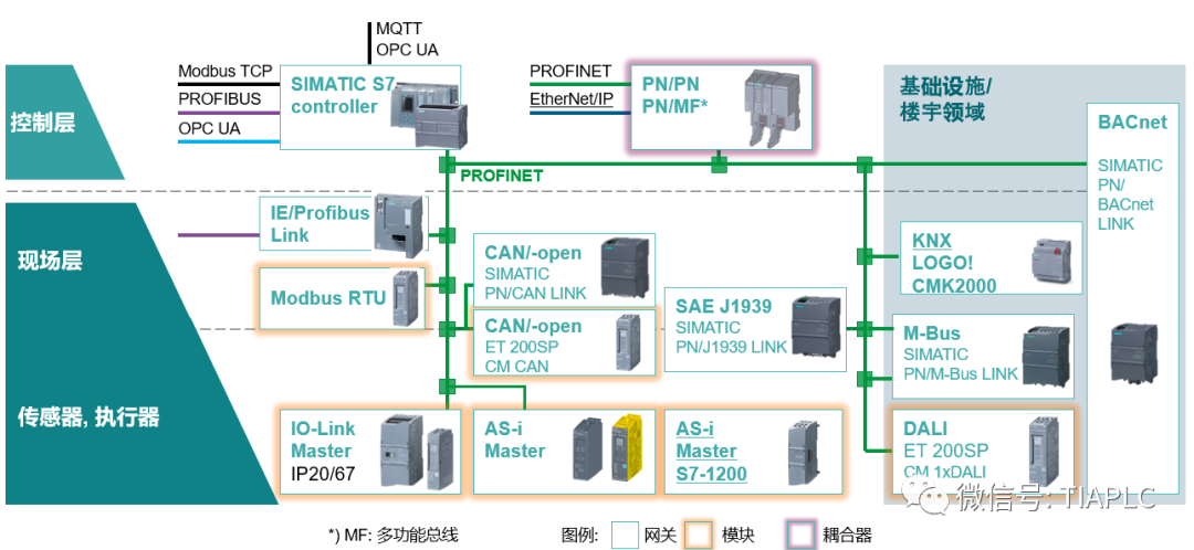 SIMATIC网络通信汇总篇 - 西门子代理商，PLC模块一级总代理商