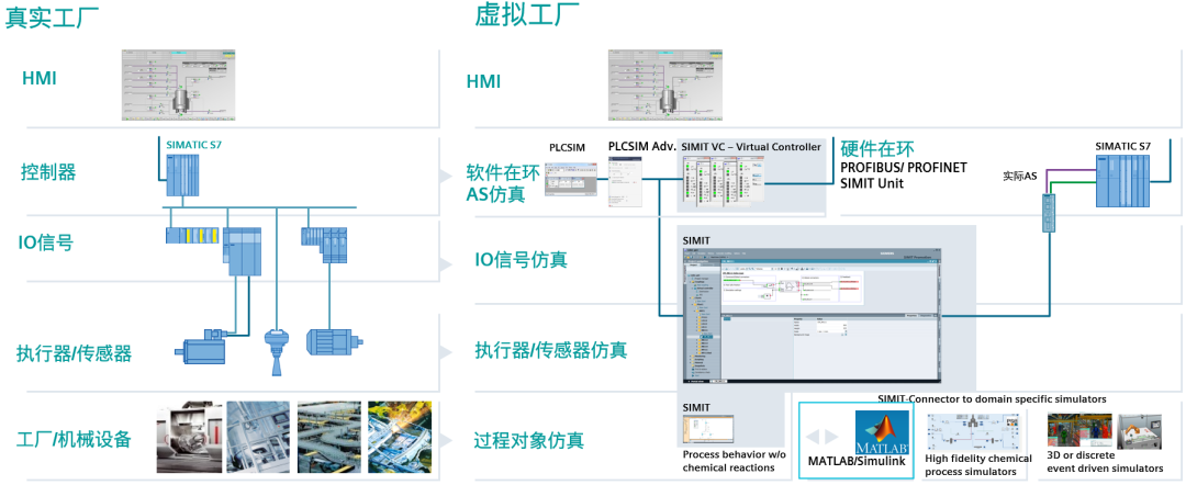 虚实结合、安全高效——SIMIT在流程行业的应用 - 西门子代理商，PLC模块一级总代理商