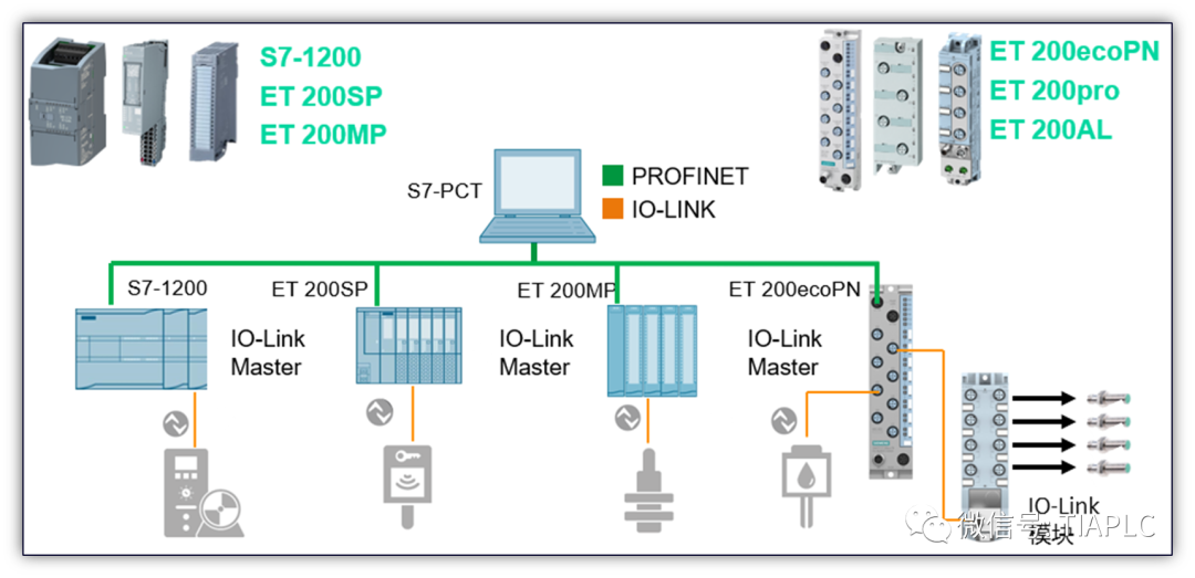 IO-Link帮助实现传感器/执行器层的数字化 - 西门子代理商，PLC模块一级总代理商
