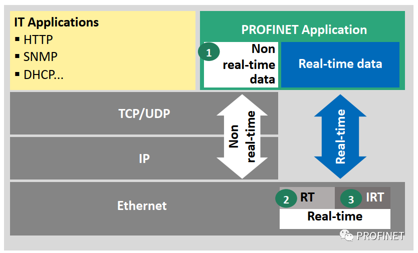 PROFINET Top10 FAQ - 西门子代理商，PLC模块一级总代理商