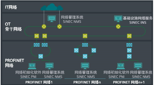 运筹帷幄、决胜网络—SINEC INS 基础网络服务平台 - 西门子代理商，PLC模块一级总代理商